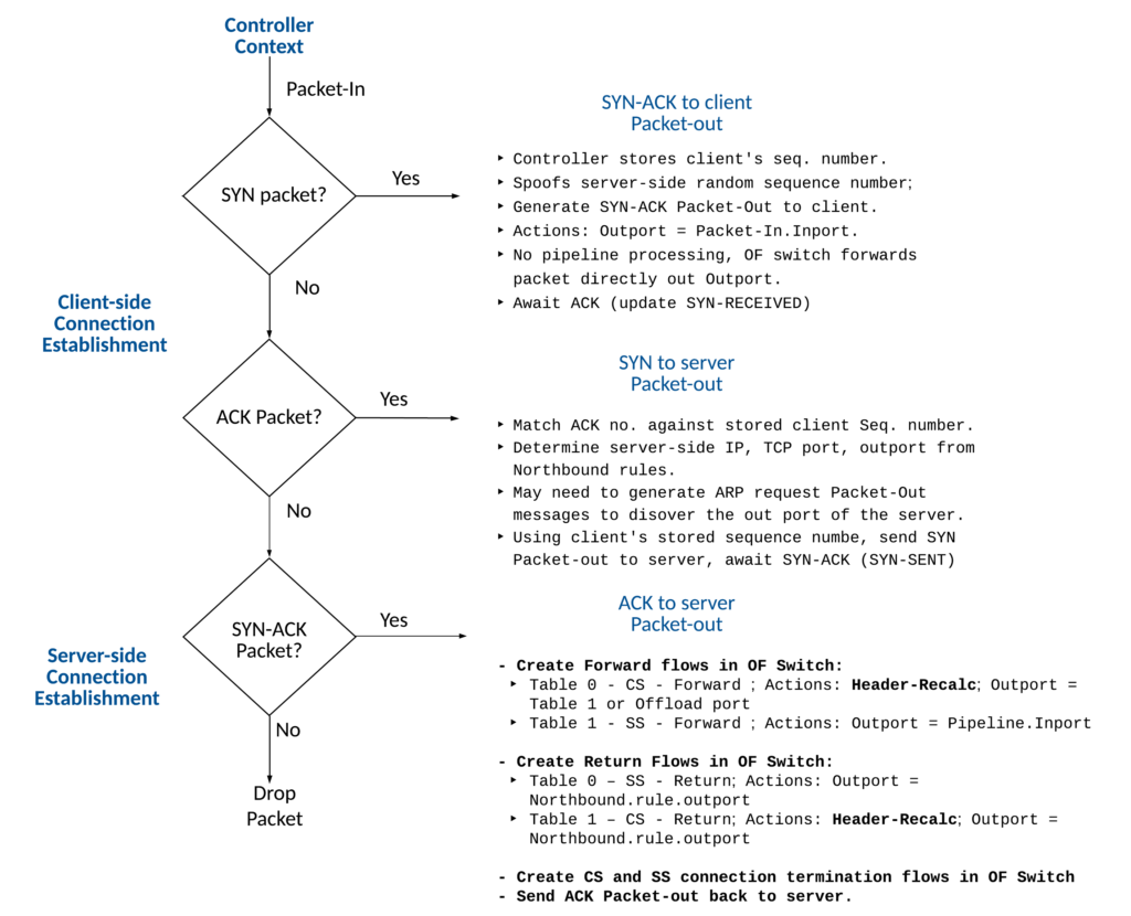 Enforcing 2 Application Security Within Openflow Justadc
