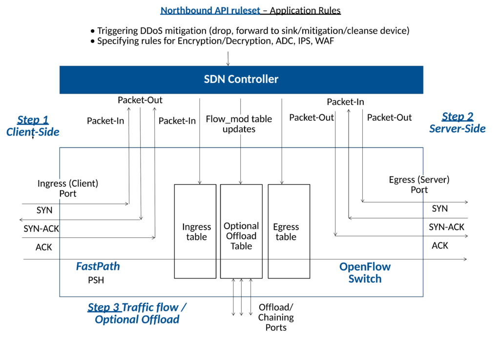 Enforcing HTTP/2 Application Security Within OpenFlow – JustADC